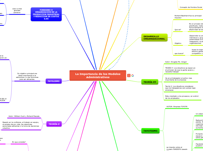 La Importancia de los Modelos Administrati...- Mind Map